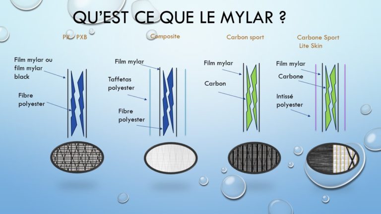 Qu'est ce que le mylar ? - Voilerie Granvillaise